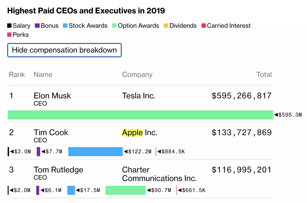 Mshahara wa Tim Cook wa 2019