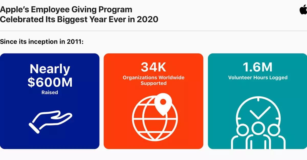 Apple kompaniyasining xodimlarga yordam berish dasturi o'zining eng yaxshi yilini ko'rdi