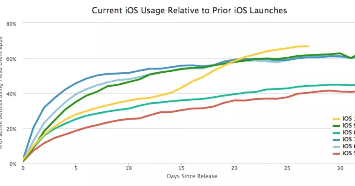 „iOS 10“ dabar įdiegta dviejuose trečdaliuose įrenginių, greičiau nei bet kuris ankstesnis „iOS“ naujinys