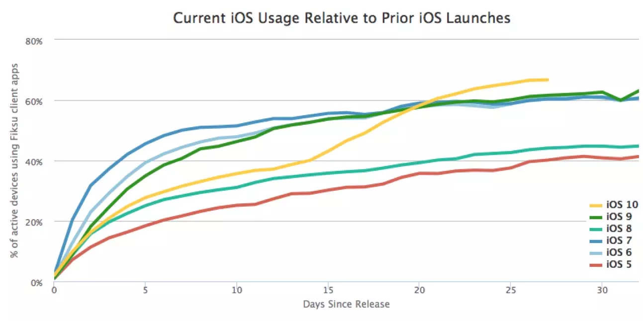 iOS 10 e se e kentsoe likarolo tse peli ho tse tharo tsa lisebelisoa, e amoheloa ka potlako ho feta ntlafatso efe kapa efe e fetileng ea iOS 77121_1