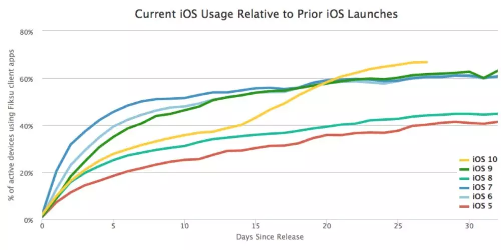 ios-10-taux de mise à jour