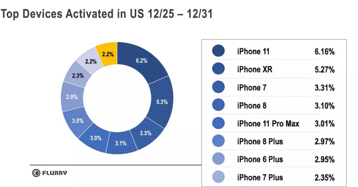 Apple guanya el Nadal: l'iPhone reclama els 9 primers llocs per a l'activació de dispositius mòbils als EUA