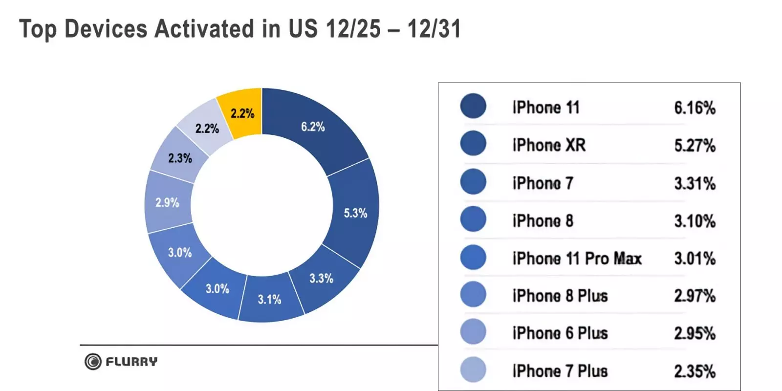 Apple побеждает на Рождество: iPhone претендует на 9 первых позиций по активации мобильных устройств в США 77693_1