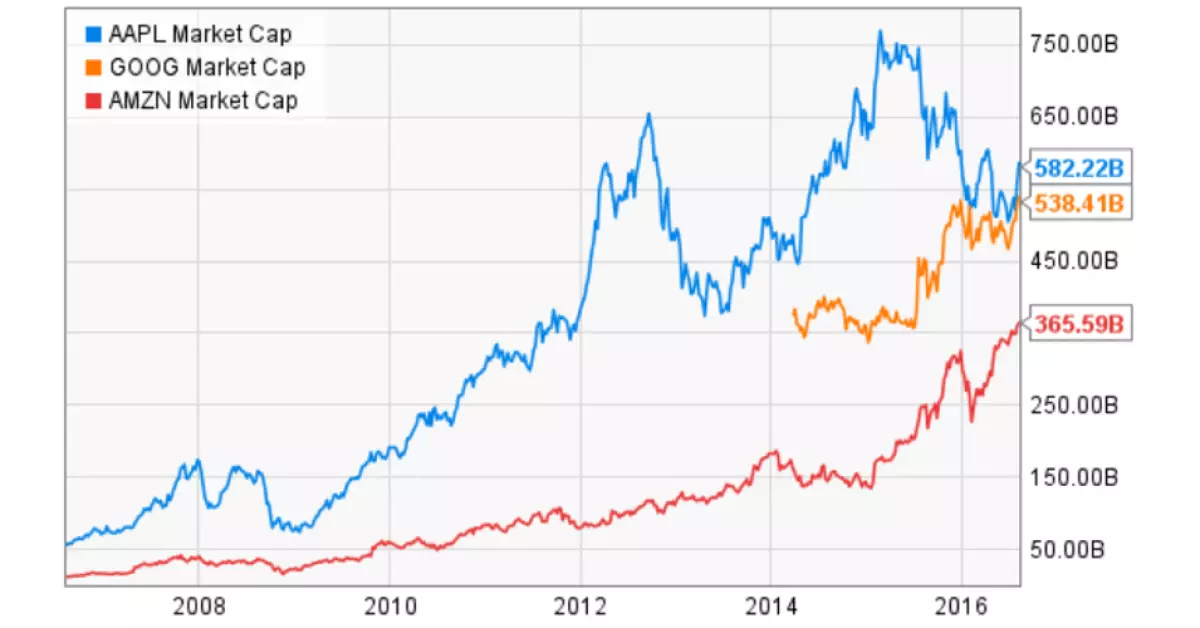 Inogona here Amazon kana Alphabet kurova AAPL kuve iyo yekutanga matrion-dollar kambani? [Kuvhota]