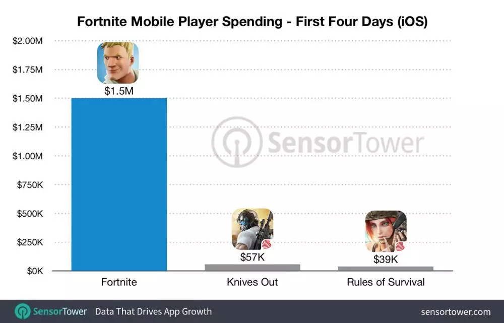 iOS ਲਈ Fortnite ਨੇ ਐਪ ਸਟੋਰ 'ਤੇ ਪਹਿਲੇ 3 ਦਿਨਾਂ ਦੌਰਾਨ $1M ਤੋਂ ਵੱਧ ਇਨ-ਐਪ ਖਰੀਦਦਾਰੀ ਕੀਤੀ 79247_2