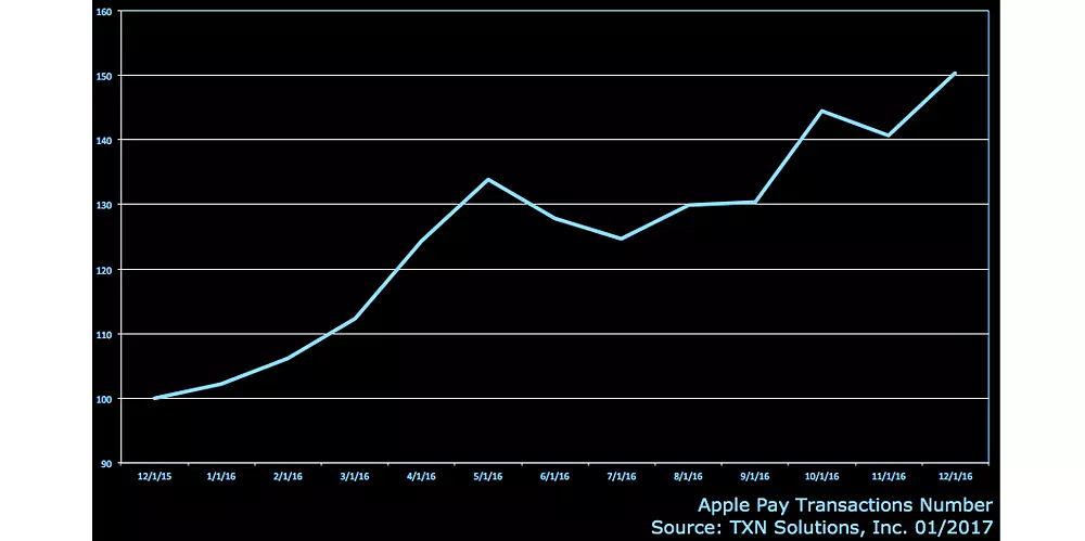 Nitombo 50% ny fampiasana Apple Pay tamin'ny taon-dasa, hoy ny tatitra momba ny analytics, araka ny asehon'ireo mpivarotra malaza indrindra