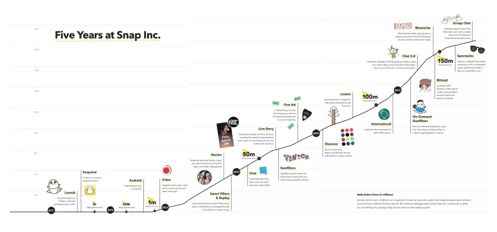 Snap, orinasan'ny ray aman-drenin'i Snapchat, dia mitentina $3 Miliara IPO