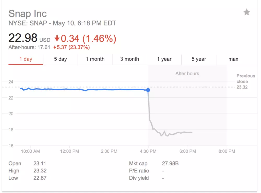 Snap jonqos l-aspettattivi bil-qligħ Q1 2017, jirrapporta telf ta '$ 2.2 biljun 79870_2