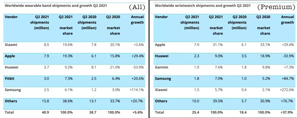 Xiaomi אָוווערטוק עפּל אין סמאַרטוואַטטשעס, פאָרויס פון די קאַטער פון S7 8550_2