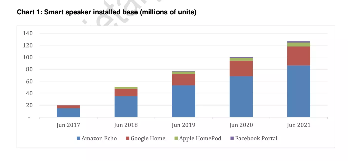 ສ່ວນແບ່ງຕະຫຼາດ HomePod ໃນສະຫະລັດຍັງຊັກຊ້າເມື່ອປຽບທຽບກັບ Amazon ແລະ Google 9079_2