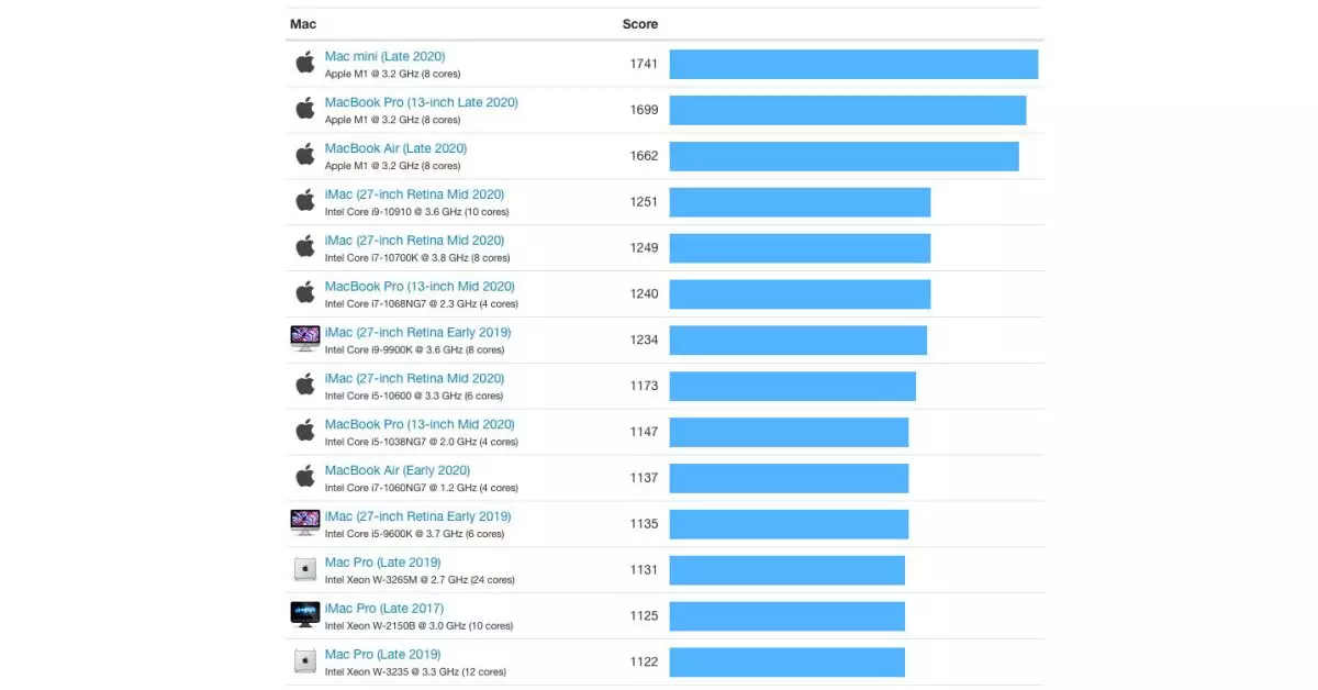 مک مینی با تراشه M1 سریعتر از تمام مک های اینتل در تست های تک هسته ای