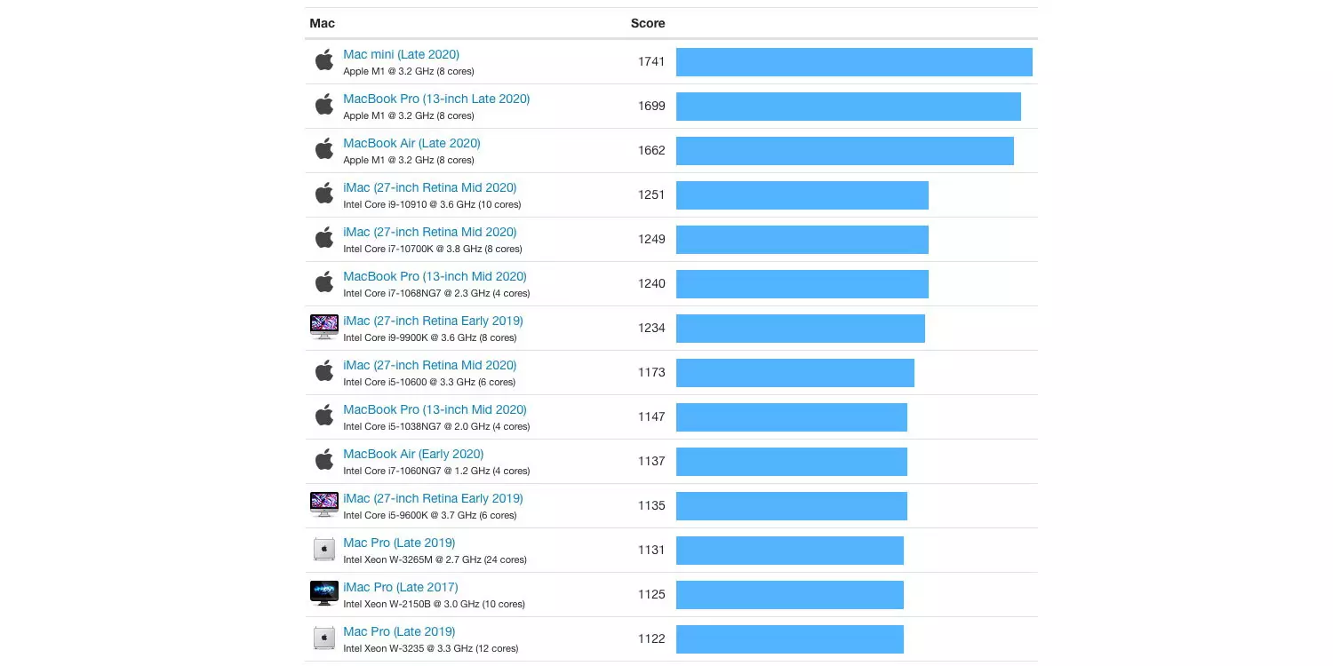 M1 Geekbench ସ୍କୋର ସହିତ ମ୍ୟାକ୍ ମିନି |