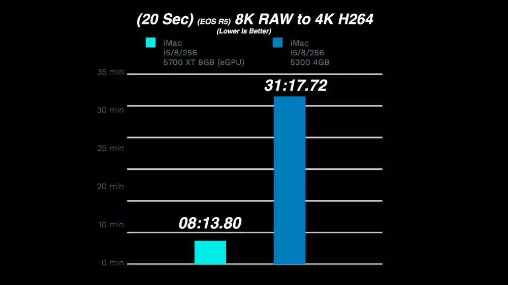 2020 (1800 долараў) 5K iMac — Ці палепшыць прадукцыйнасць eGPU? [Відэа] 9491_3