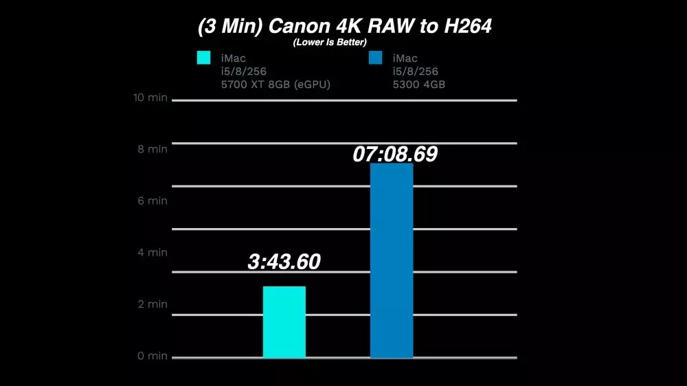 2020 (1.800 USD) iMac 5K — Un eGPU va îmbunătăți performanța? [Video] 9491_5