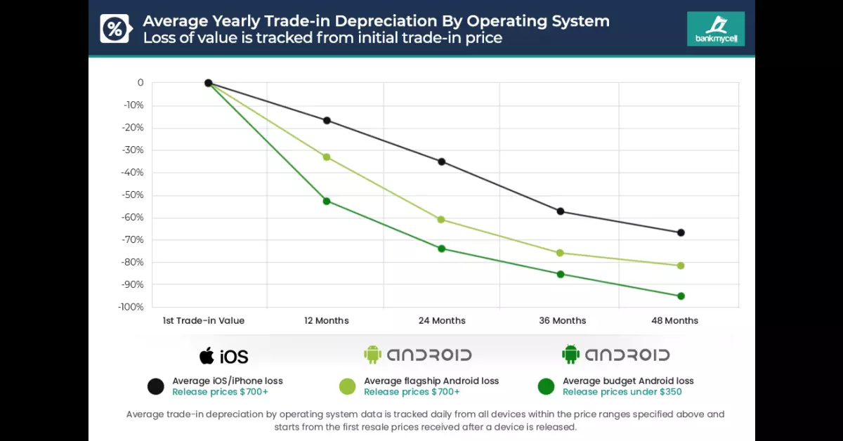 iPhone-komerco ricevas al vi duoble pli ol Android