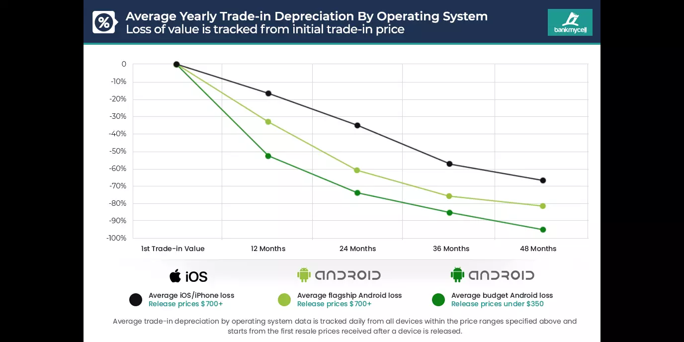 Valor de troca do iPhone versus Android