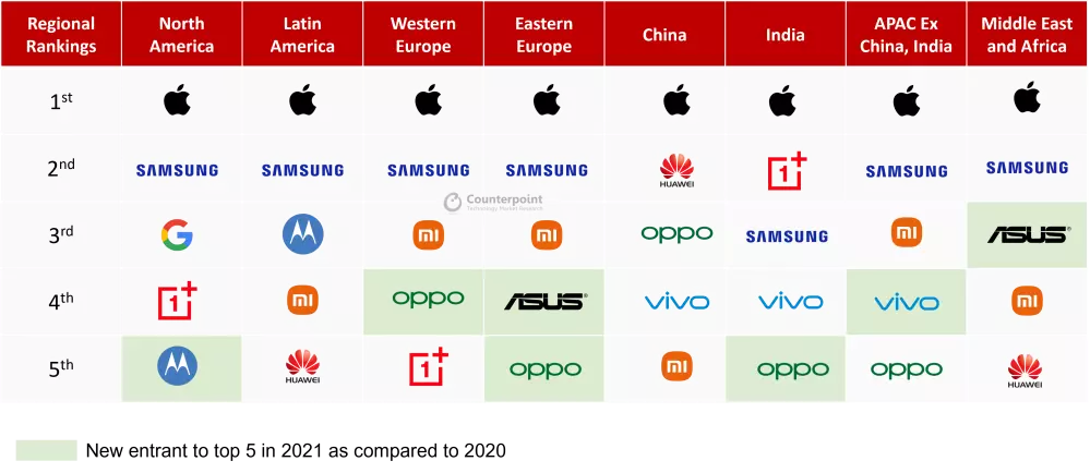 Premium akıllı telefon satışları, 9to5Mac tüm bölgelerde Apple'ın yeni rekorunu kırdı 978_3