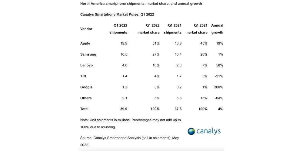 Ang iPhone naglangkob sa kapin sa katunga sa mga padala sa smartphone sa North America atol sa Q1 997_2